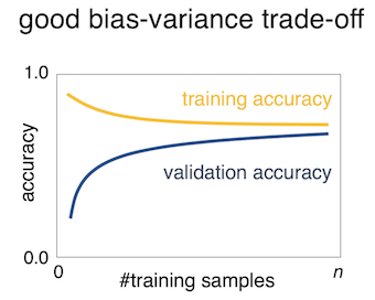 learning curve | learning curve を使用してモデルの overfitting / underfitting を判断
